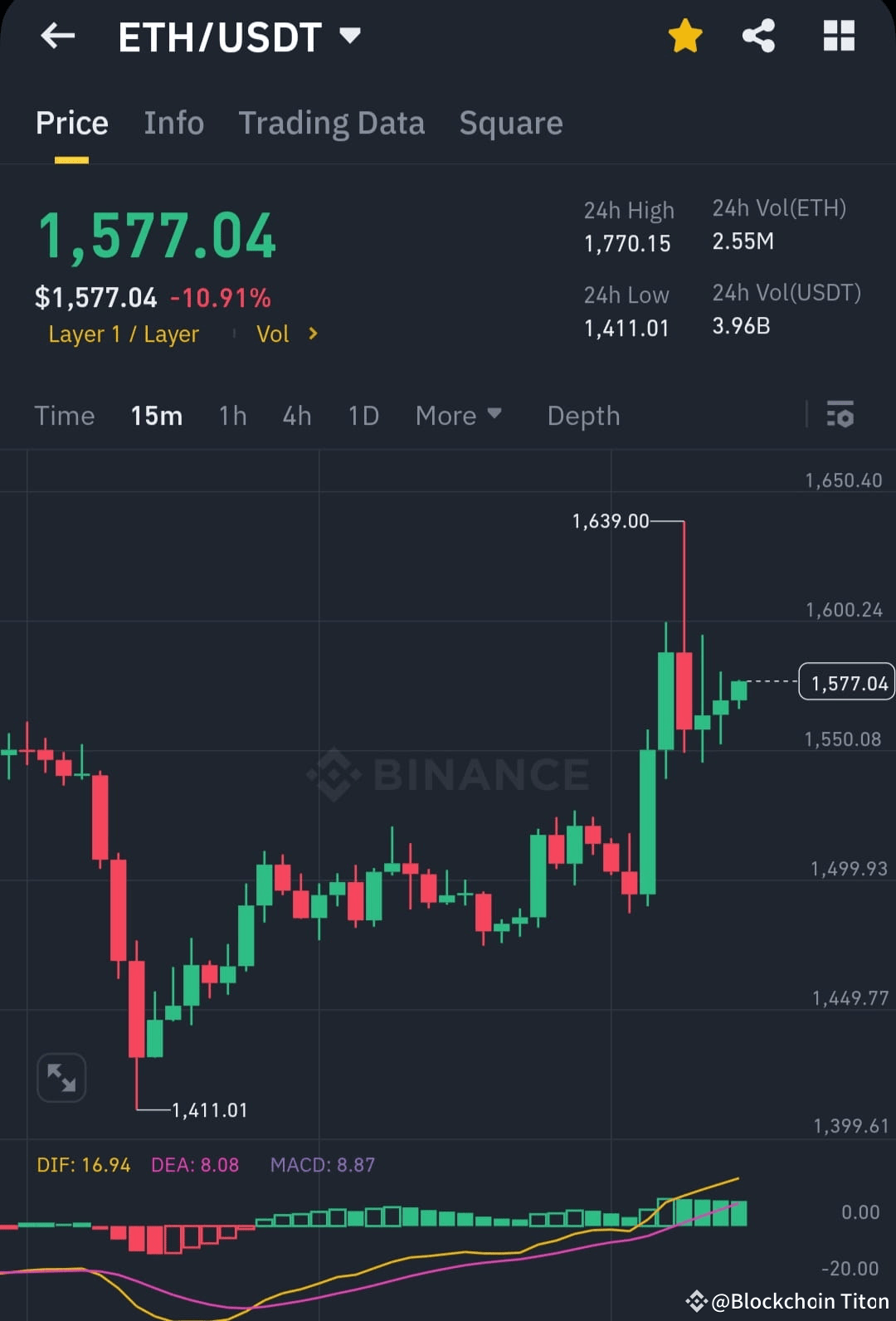 $ETH /USDT just fired back from the depths with a sharp boun ...