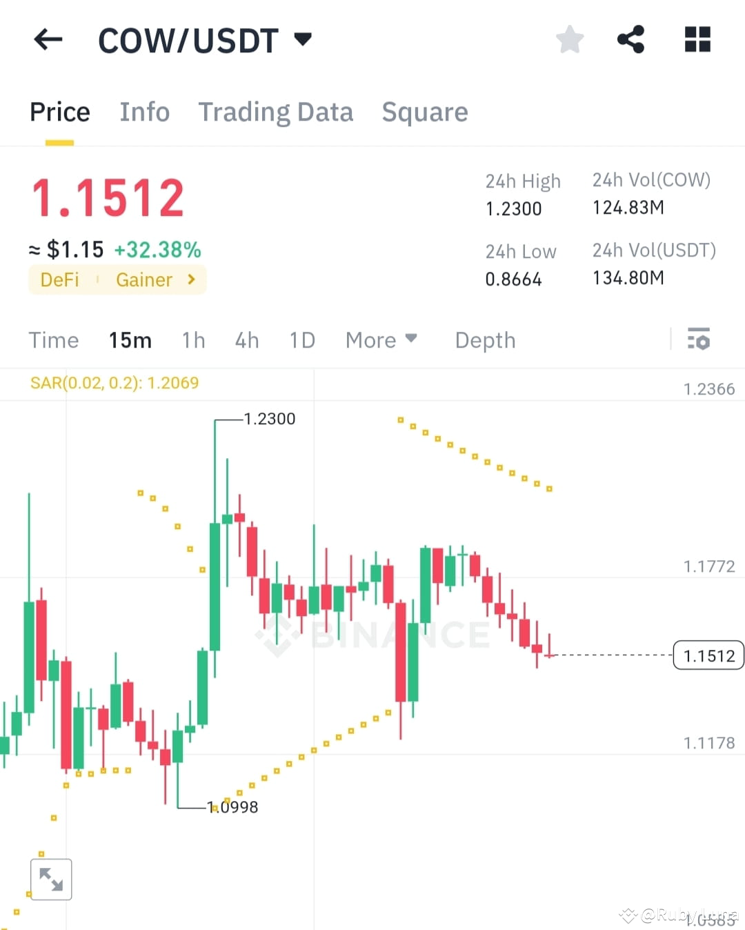 Technical Analysis & Trade Signal for $COW /USDT Current Pr | Ruby Luna on Binance Square