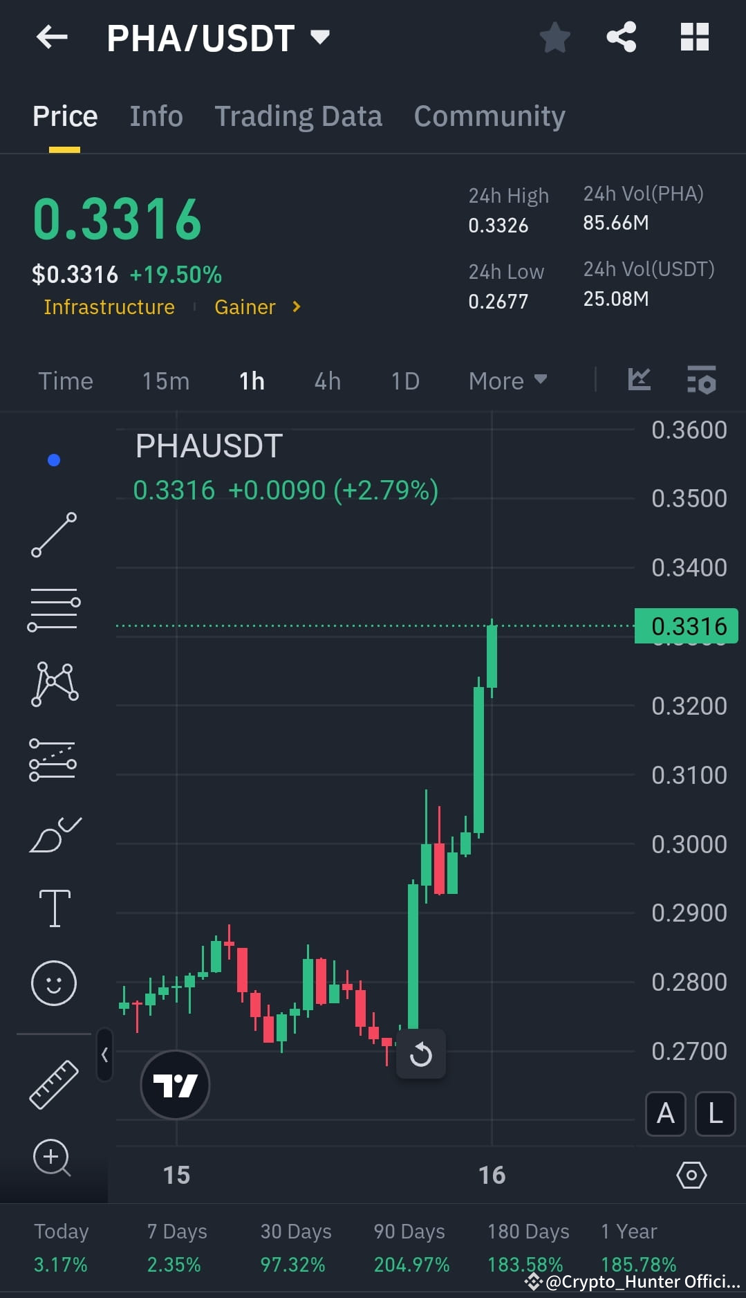 $PHA /USDT Bull run Alert ⚠️ BULLISH BREAKOUT! Key Level | Professor_Michael on Binance Square