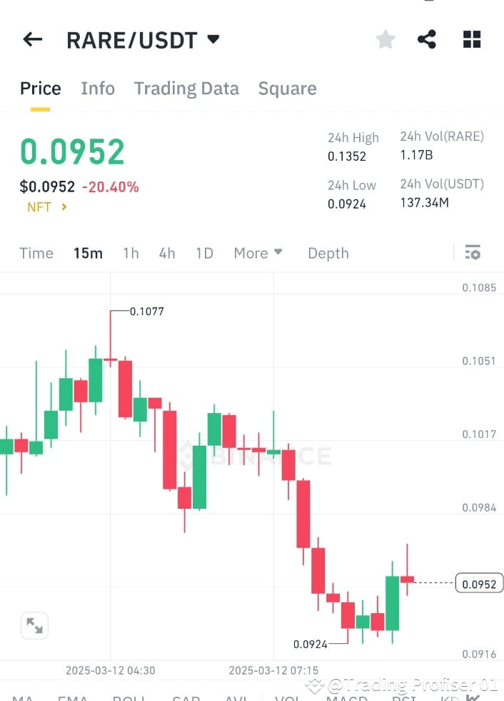 🚀 $RARE /USDT – High Volatility Play! Will It Rebound? | Trading Profiser 01 on Binance Square