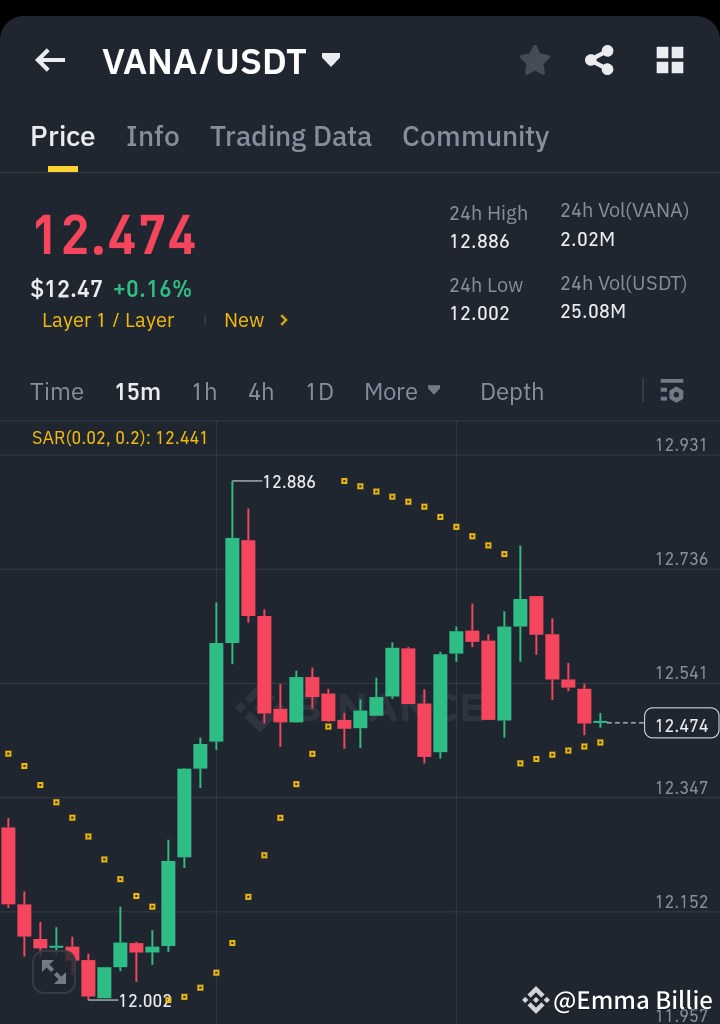VANA/USDT Trade Setup: Entry with 3 Targets & Pro Tip for Ma | Emma Billie on Binance Square