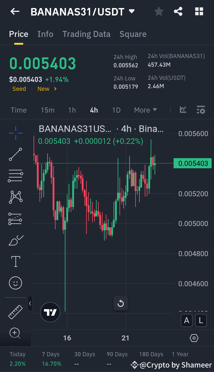 🍌$BANANAS31 Showing Slight Green Shoots on Binance. Body: | Crypto by Shameer on Binance Square