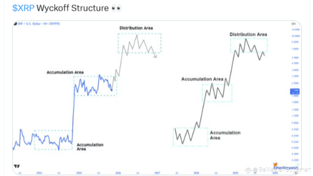 XRP Chart Shows Classic Wyckoff Cycle Forming — Accumulation Before ...