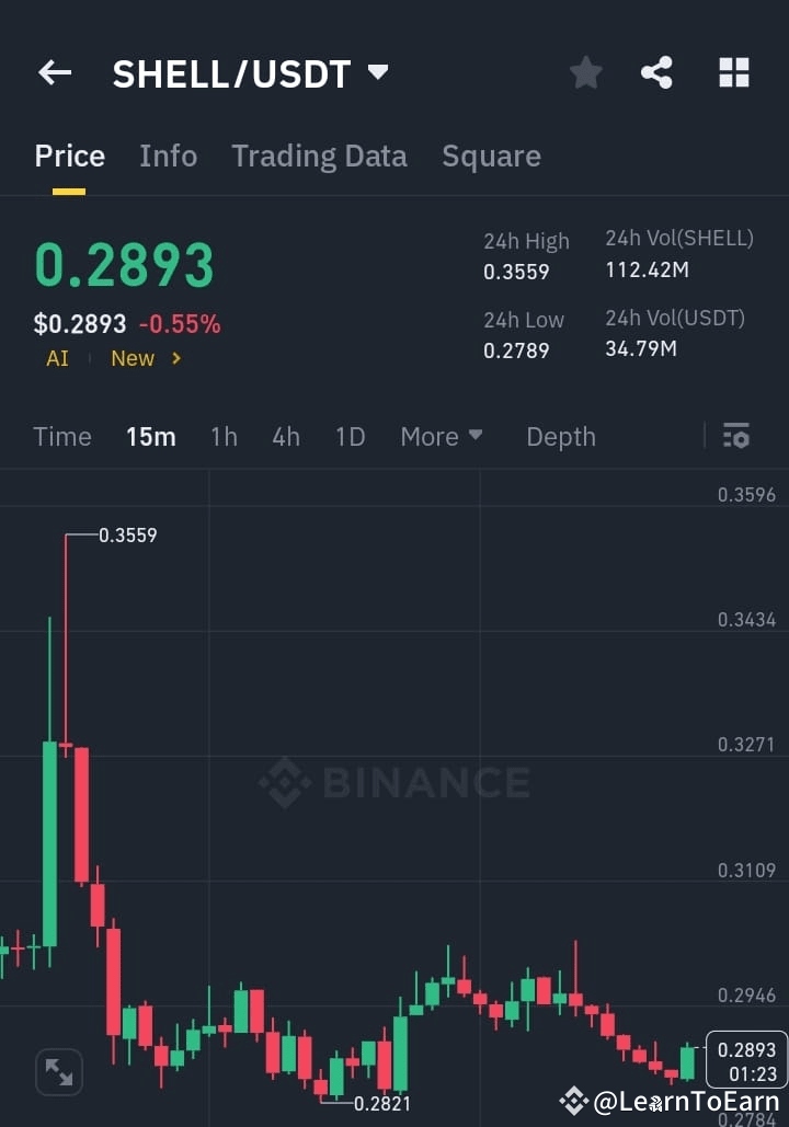 SHELL/USDT Technical Analysis – Sideways Movement After Init | LearnToEarn on Binance Square