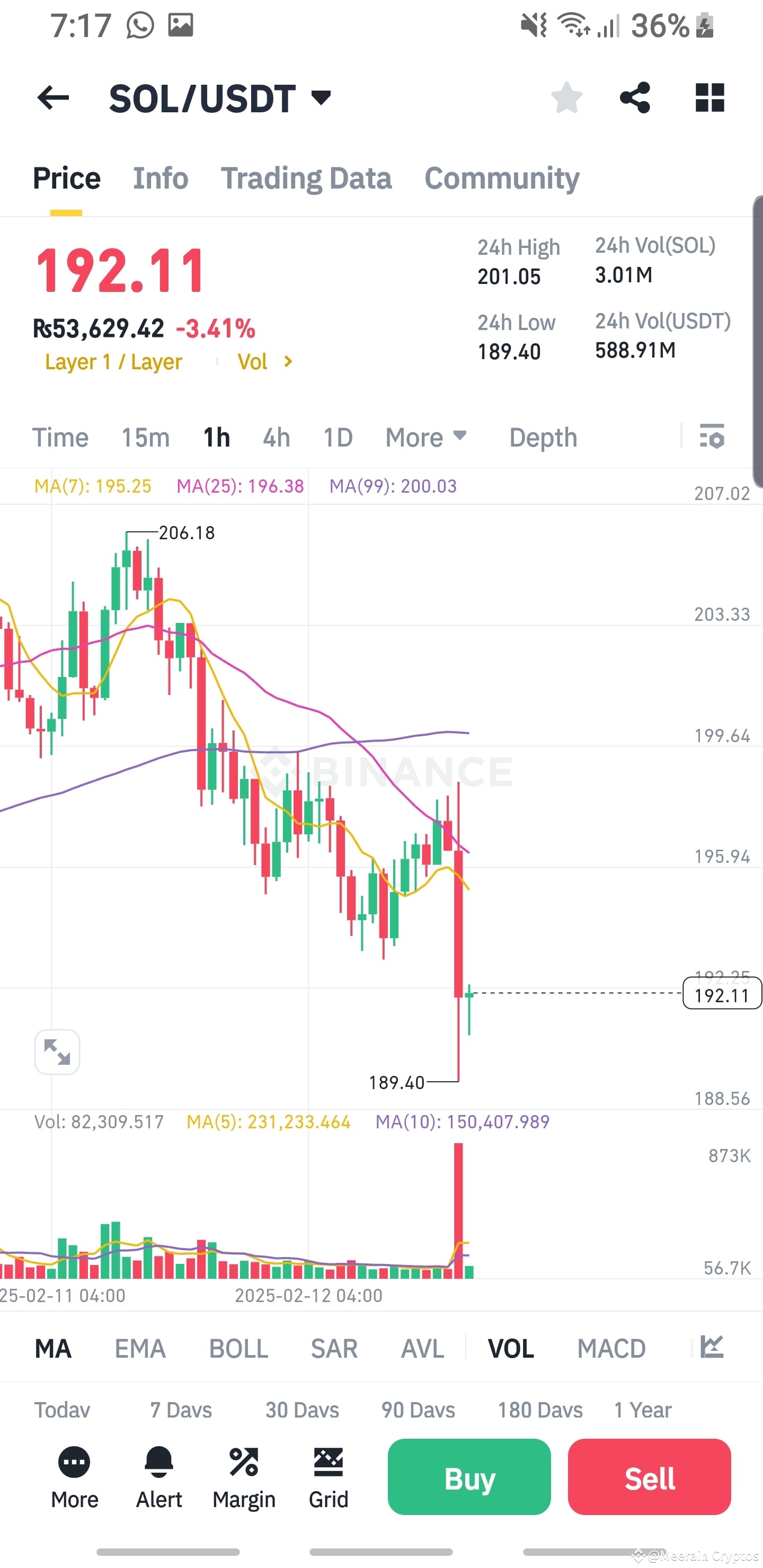 sol bull zone 192 entry tp1:-194 tp2:-195 tp3:-197 sl:-185 | Meerain ...