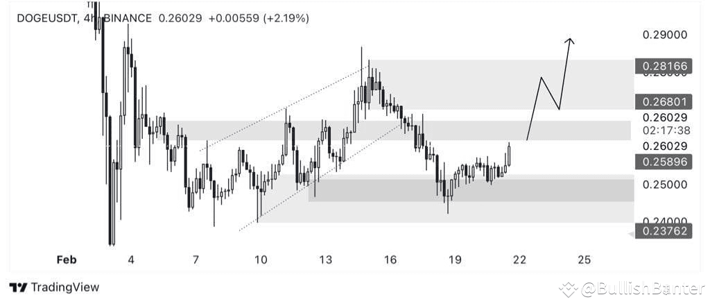 $DOGE showing signs of bullish momentum as it pushes off th ...