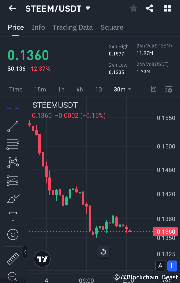 🚨 $STEEM /USDT Short Trade Setup! 🚨 💰 Current Price: $0. | Blockchain_Beast on Binance Square