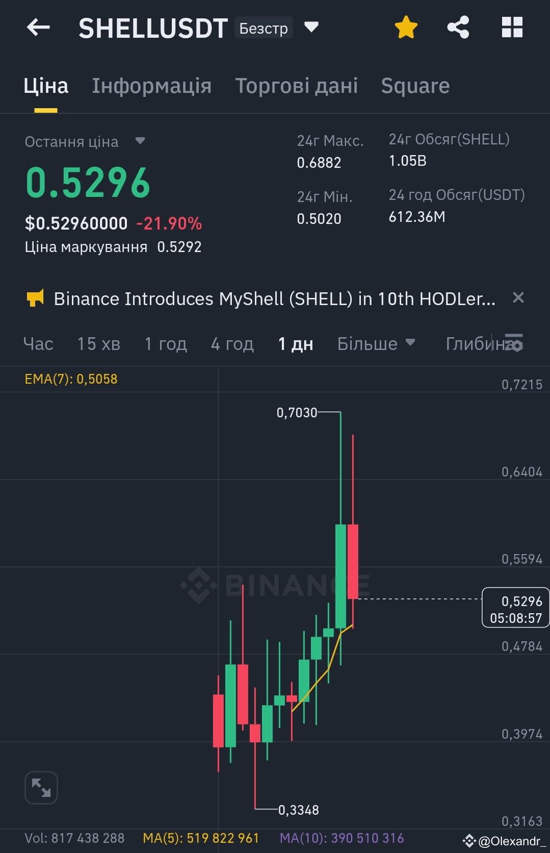 SHELL Crash!?🚩 Historical maximum $SHELL — 0.703$ It was | Olexandr_ on ...
