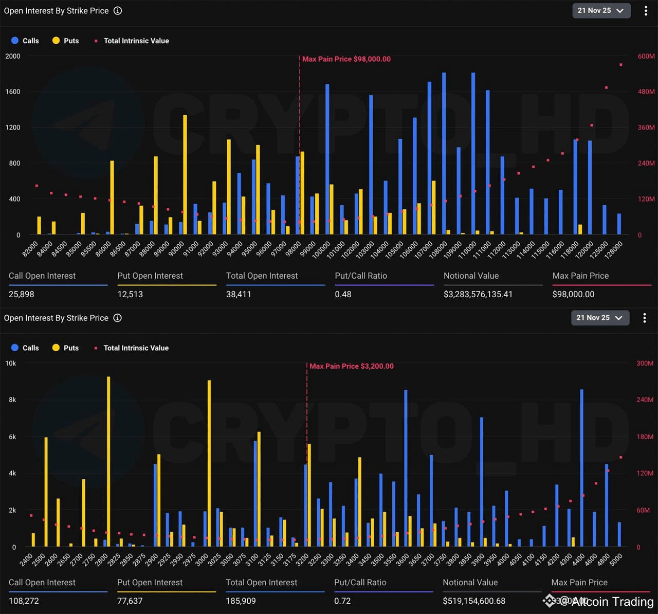 📍Hoy expiran las opciones en BTC y ETH! $3,3b en opciones | Altcoin ...