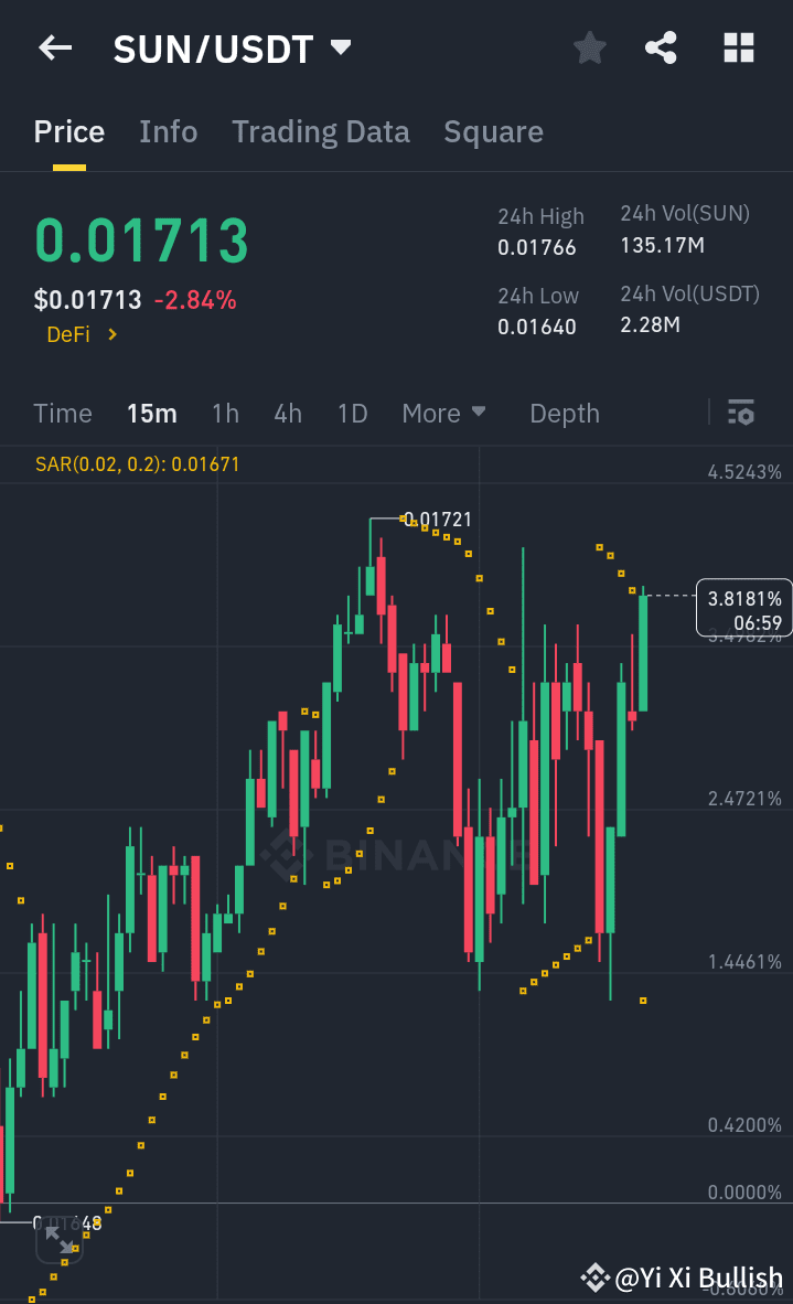 🚀 $SUN /USDT Trade Signal – Will the Bulls Take Over? 📊 | Yi Xi Bullish on Binance Square