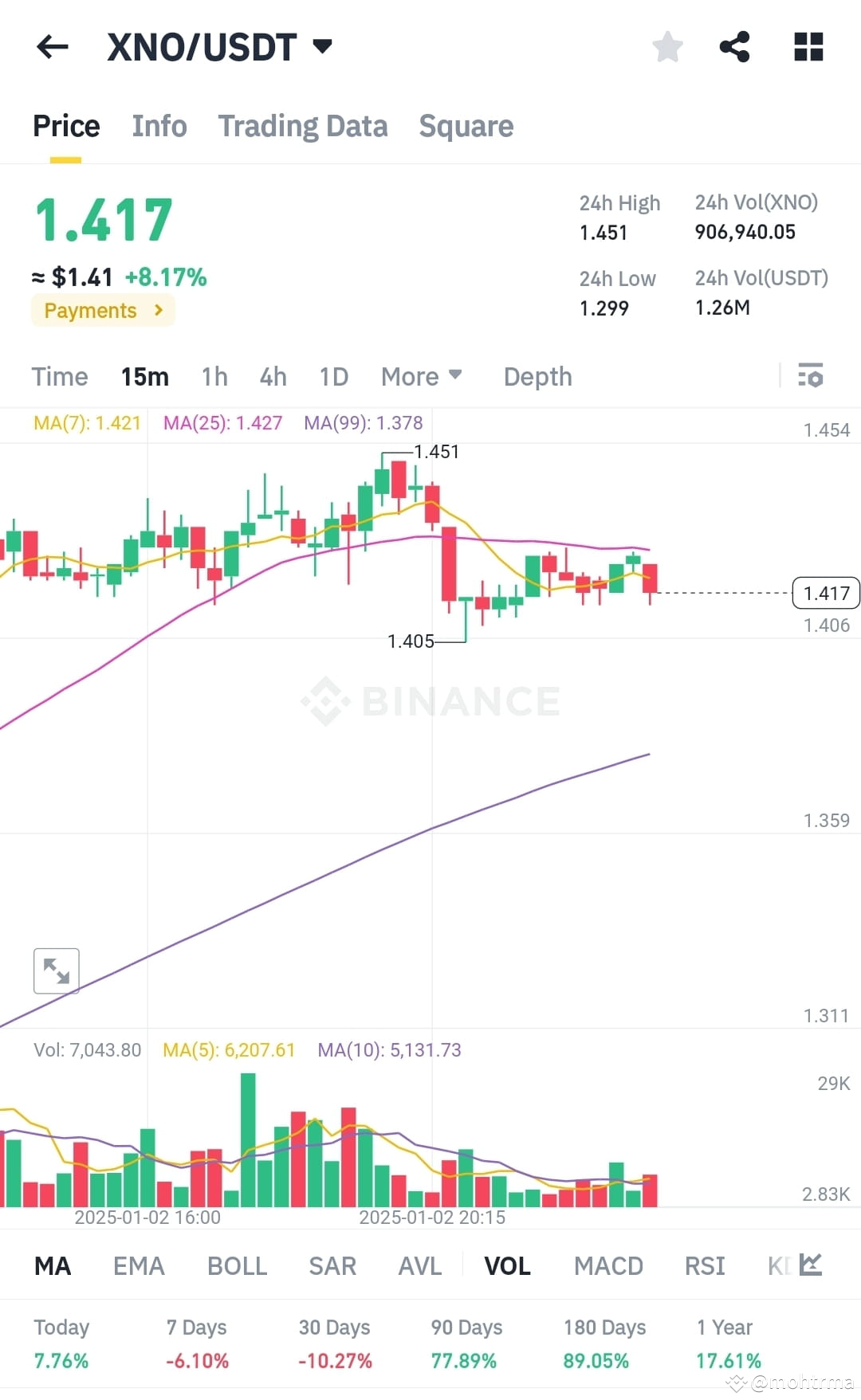 $XNO /USDT Bull Run Alert XNO is climbing fast at $1.417 (+ | At_sa91 on Binance Square