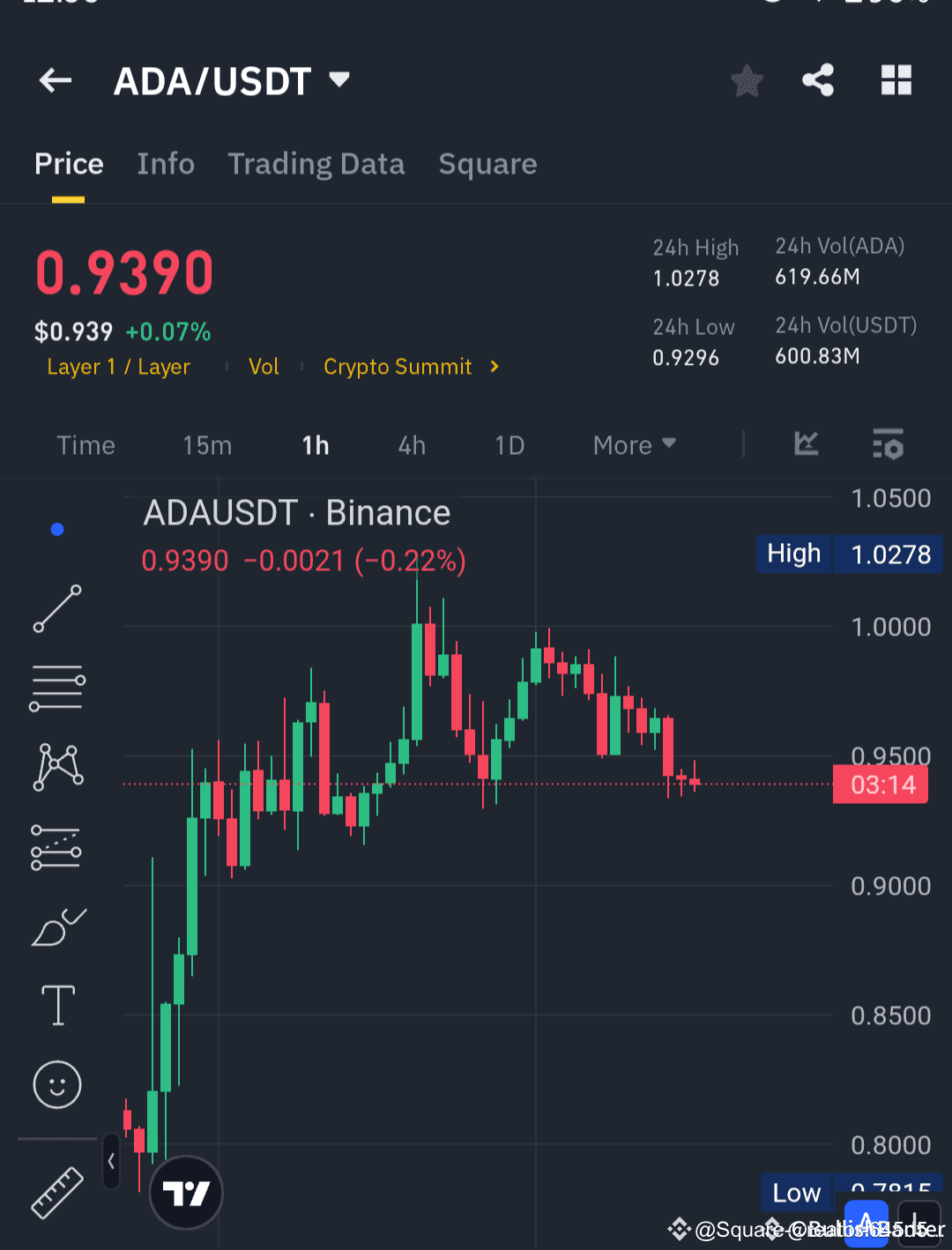 🚨 $ADA /USDT Short Selling Alert – Bears are in control of | MURAD 777 on Binance Square