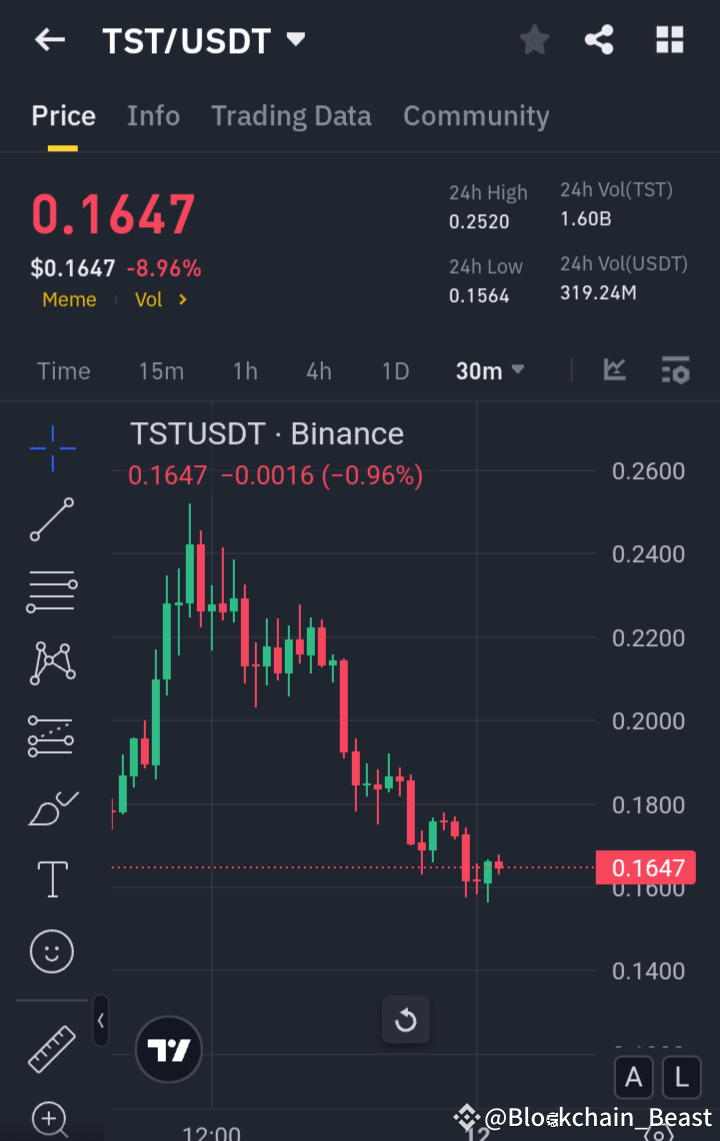 🚀 $TST /USDT Market Analysis & Trading Strategy 📊 💰 Curr | Blockchain_Beast on Binance Square