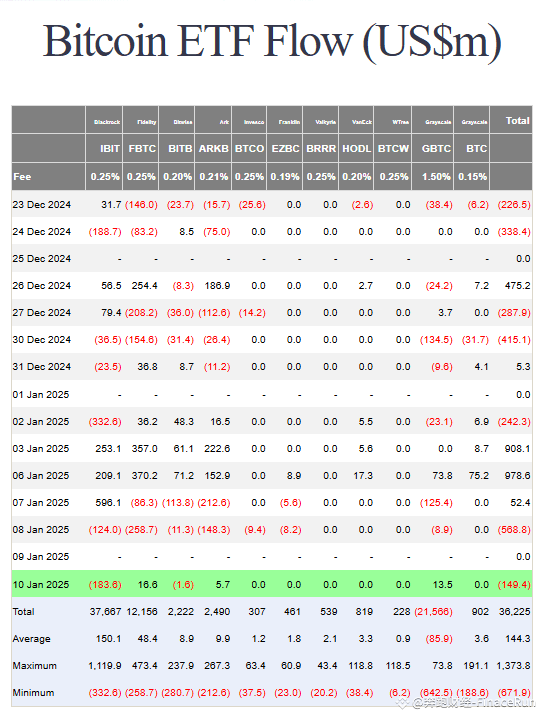 🎉Bitcoin spot ETFs celebrate their first anniversary: 4 f | 奔跑财经-FinaceRun on Binance Square