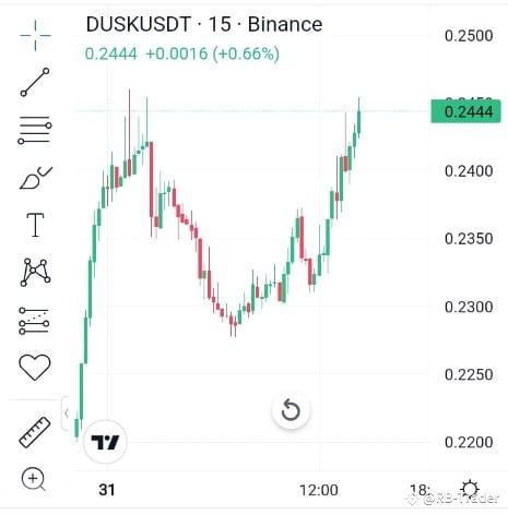 $DUSK 💯🤑💰🔥🔥🔥 /USDT Technical Analysis 📉 The DUSK/US | RB-Trader on Binance Square