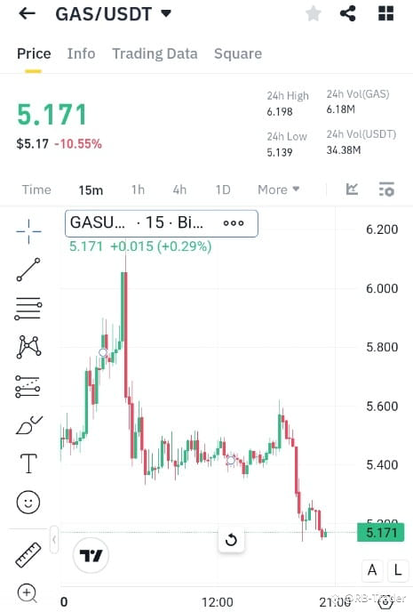 Technical Analysis: $GAS 🤑💰💯🔥 /USDT - Recent Price Move | RB-Trader on Binance Square