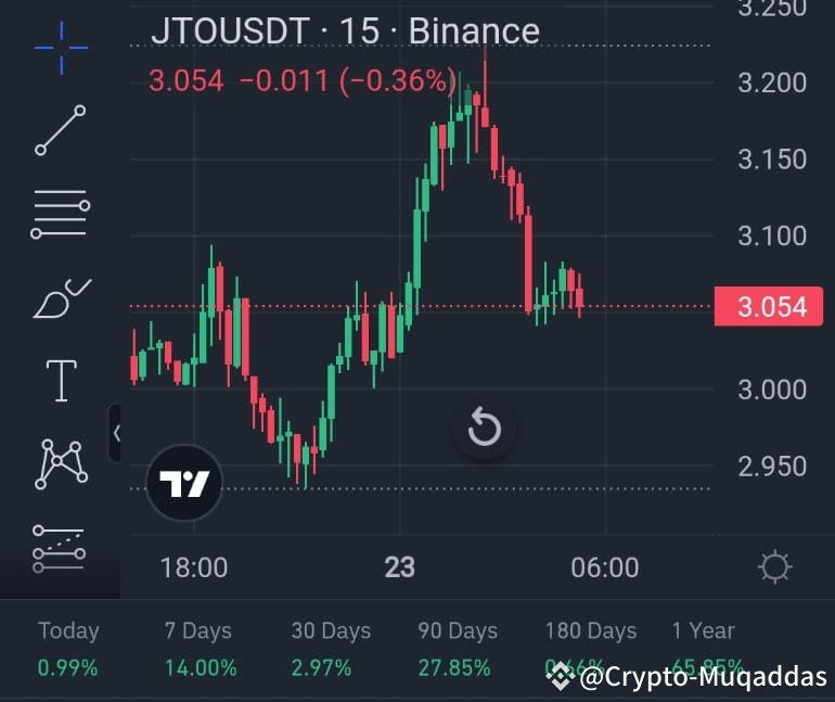 $JTO USDT Short Trade Signal (Binance) - 15m Chart🔥💯 Entr | Crypto-Muqadas on Binance Square