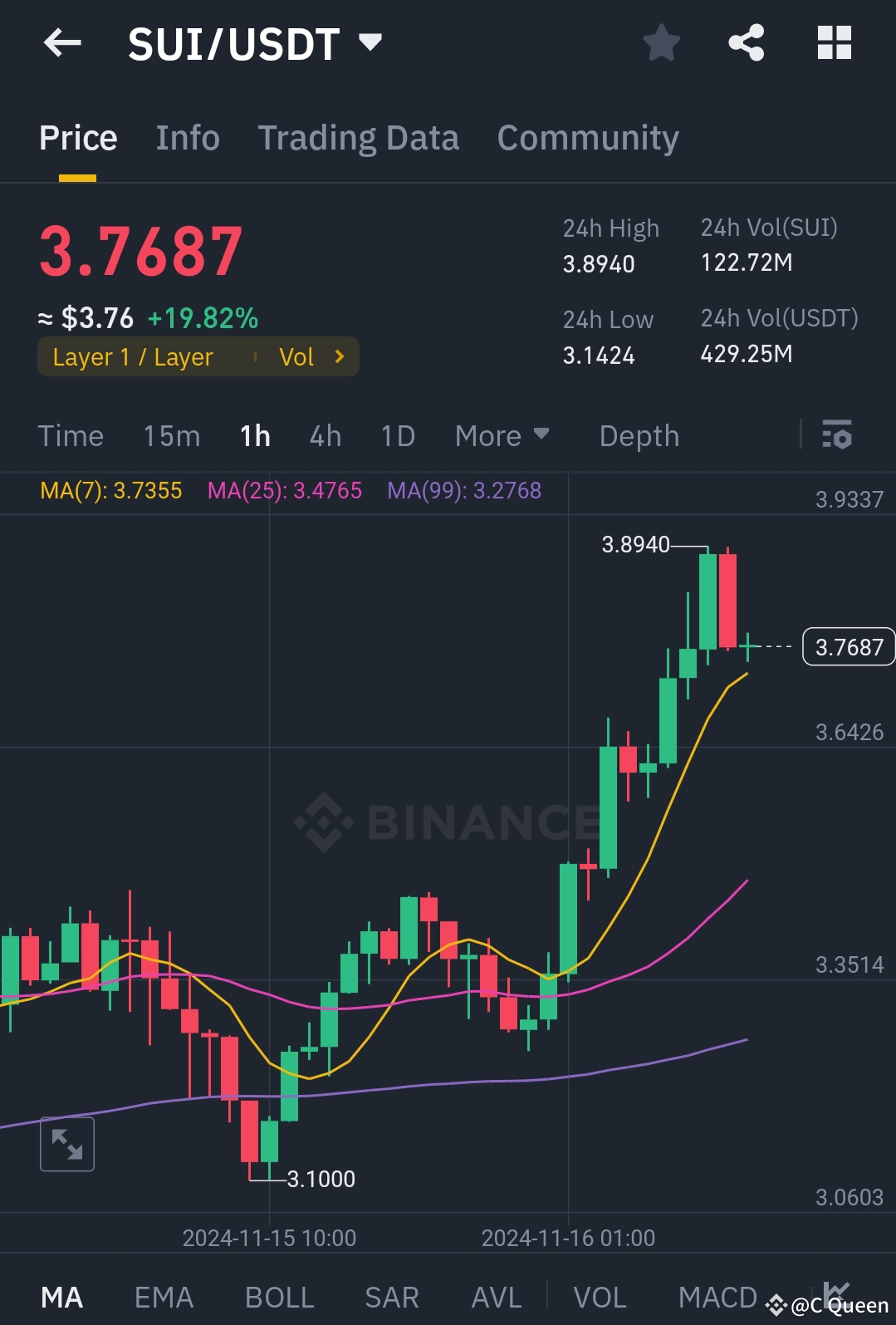 🚀 $SUI /USDT SKYROCKETS – CAN IT HIT NEW HIGHS? 🚀 $SUI | Isabella millie on Binance Square