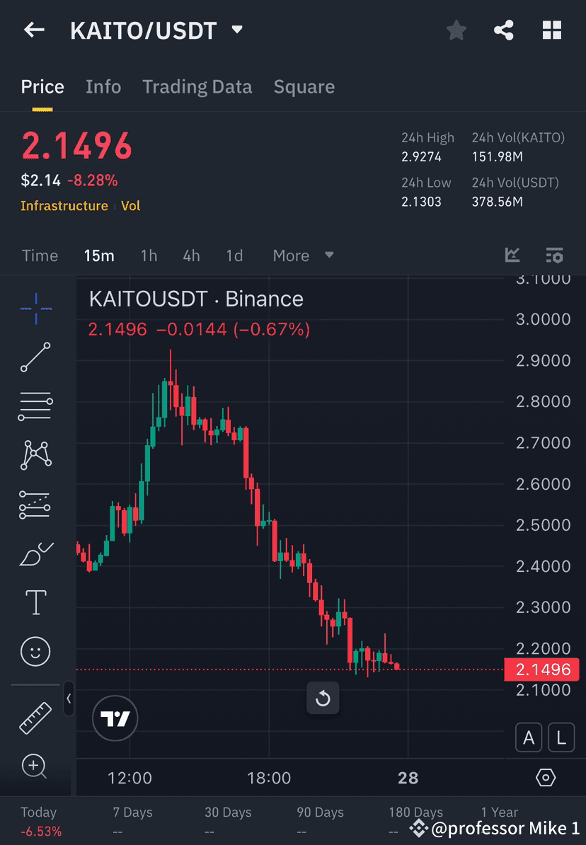 $KAITO /USDT – Short Setup Activated!🔥💯 • Entry Zone: Bel | professor Mike 1 on Binance Square