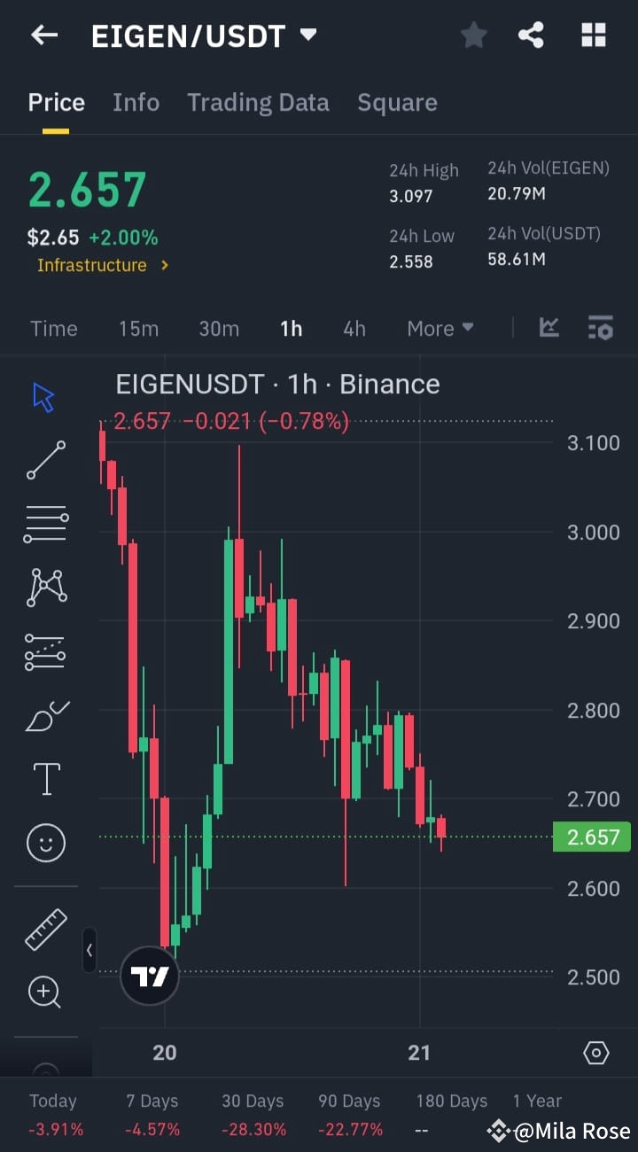 $EIGEN /USDT Showing Slight Bull Run Outlook 💥💯 Ready Fo | Mila Rose on Binance Square