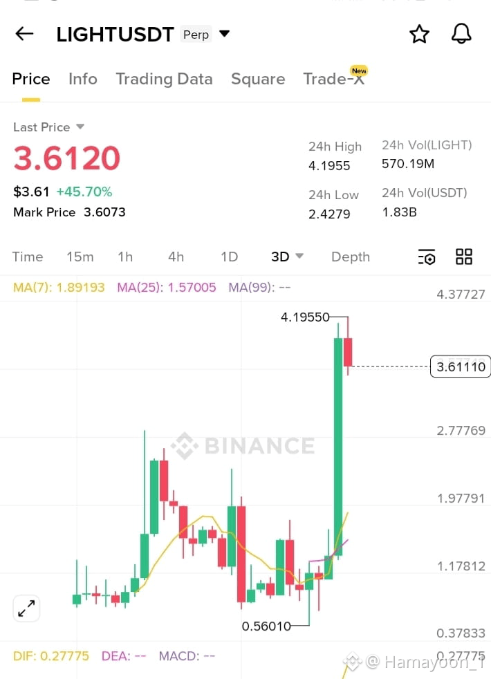 $LIGHT As I mentioned before, it has tached | Hamayoon_1 on Binance Square