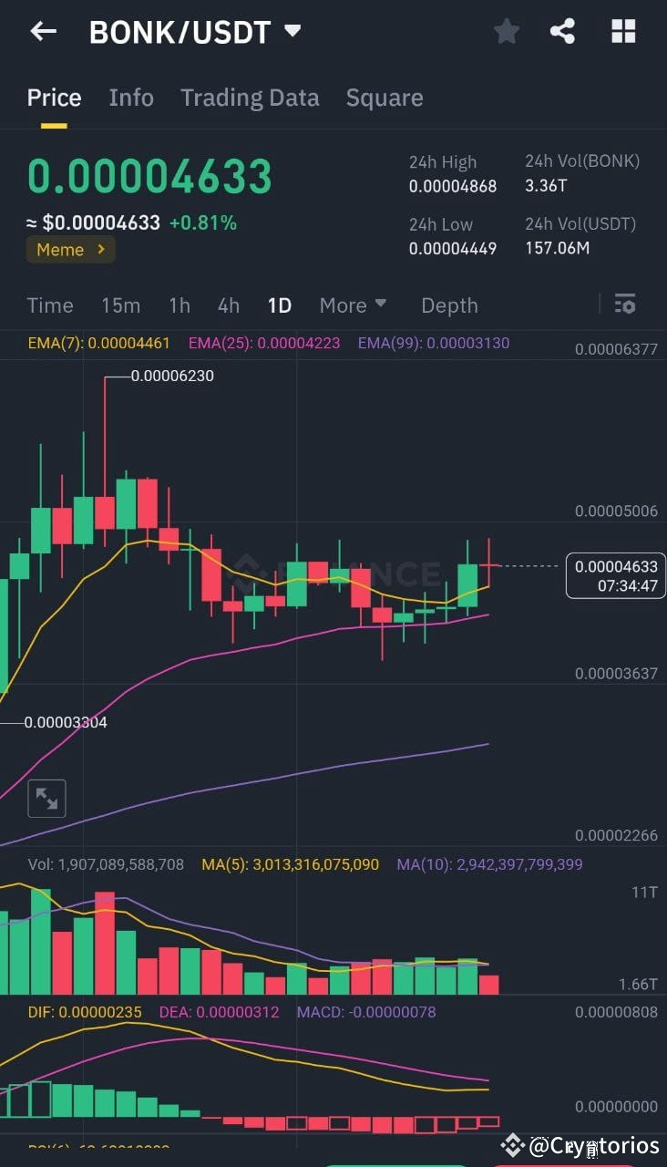 $BONK The chart indicates potential bullish momentum. With | Cryptorios ...
