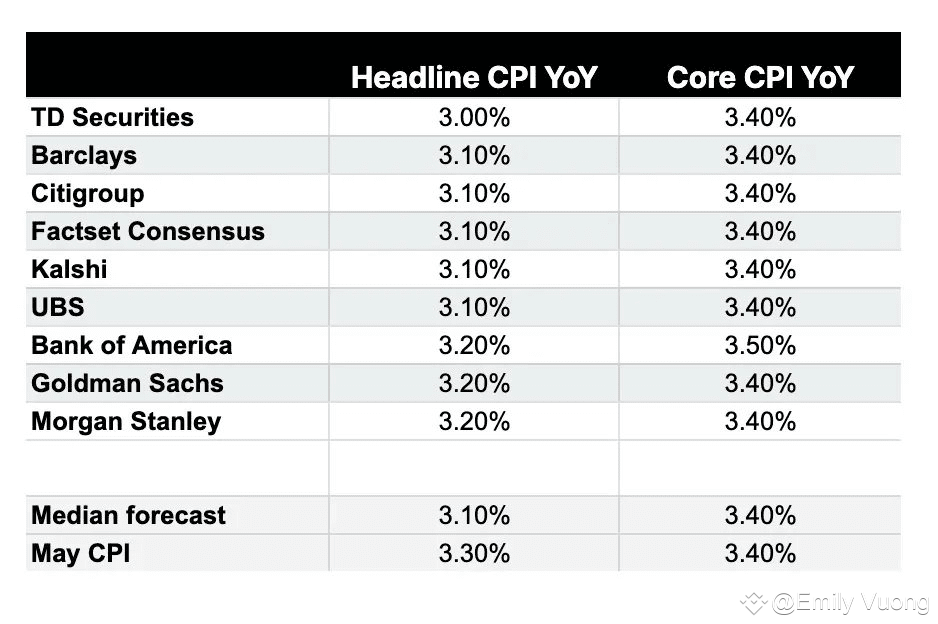 🔸A little comment on the CPI about to be announced today: | Emily Vuong ...