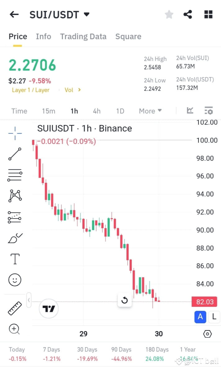 🚀 $SUI /USDT Reversal or Breakdown? Key Levels to Watch SU | ICT bull on Binance Square