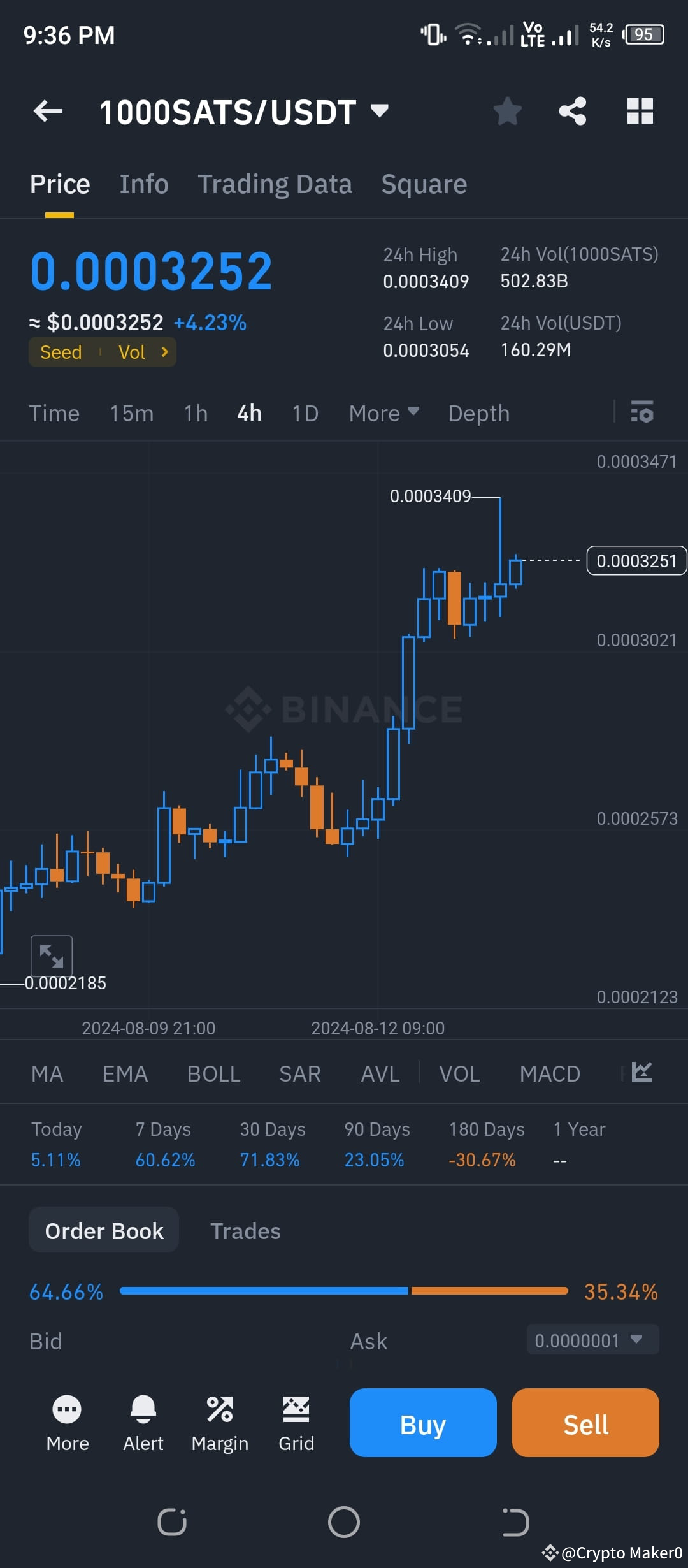 $1000SATS **1000 SATS/USDT Analysis - Last 4 Hours** In t | Crypto Maker0 on Binance Square