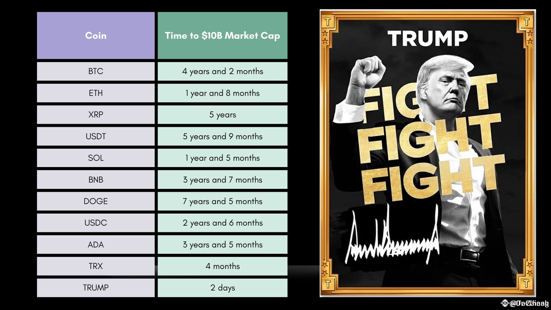 #TRUMP Score 2 days Market cap over 10B$ ️ | Dr-Zainab on Binance Square