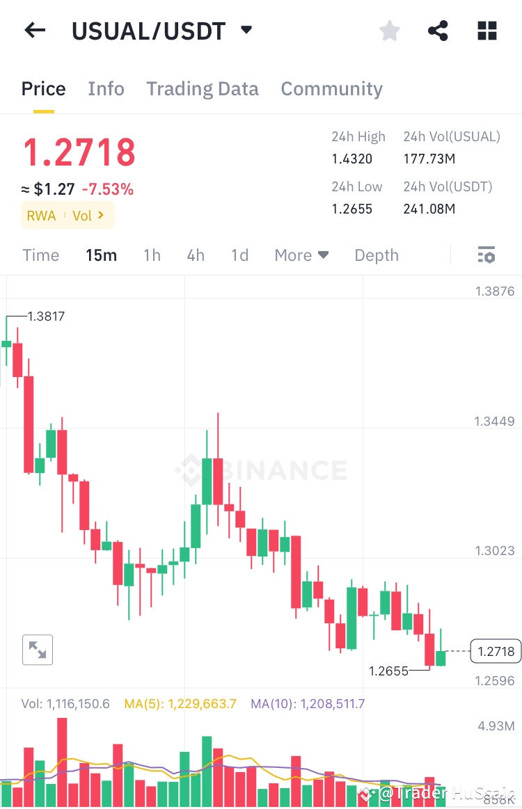 “🚨 Market Alert: $USUAL /USDT on the Move! 🚀 📉 Current P | Trader HuSsain on Binance Square
