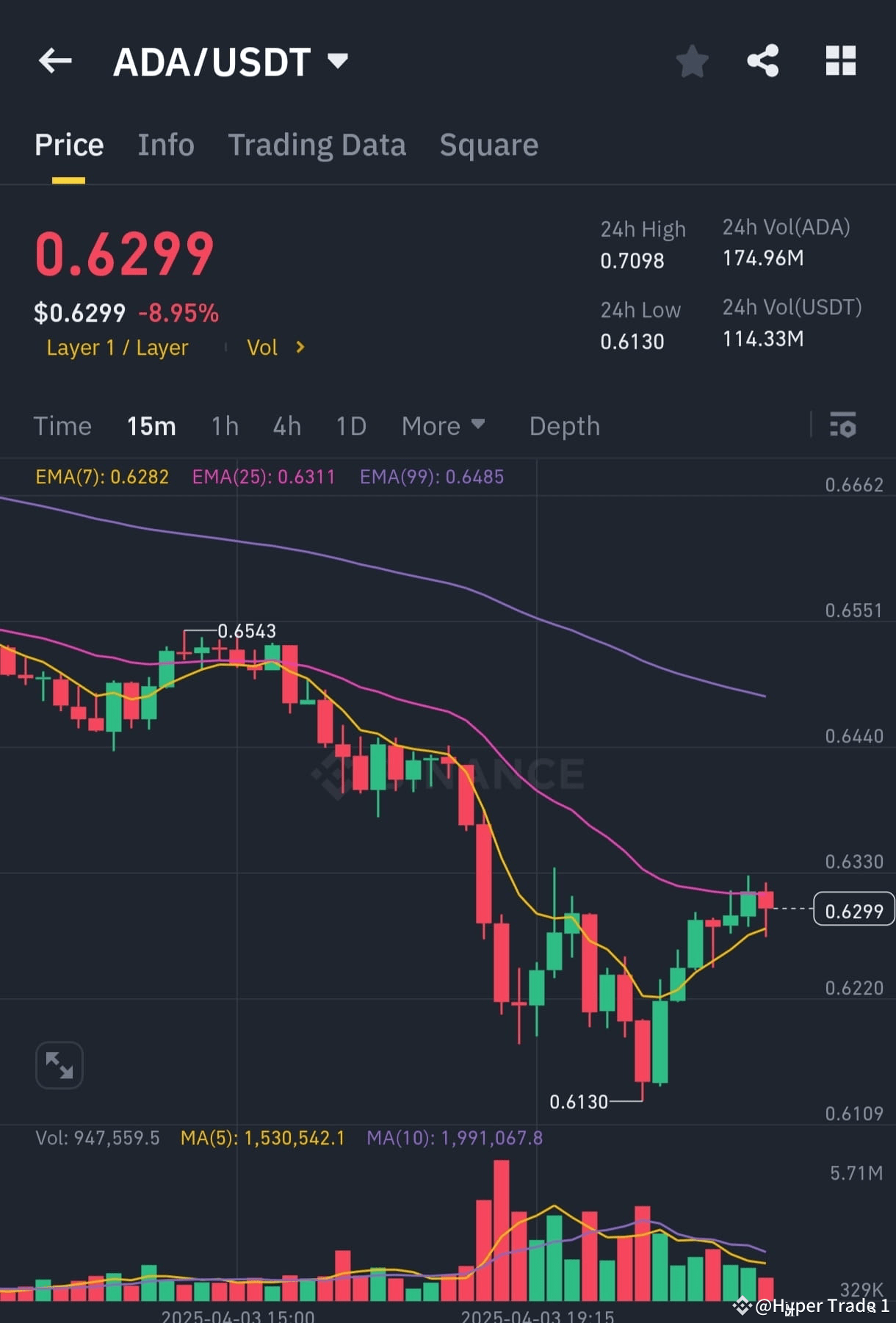 $ADA /USDT Trading Setup: Downtrend Short Opportunity Curre | Whale Order on Binance Square