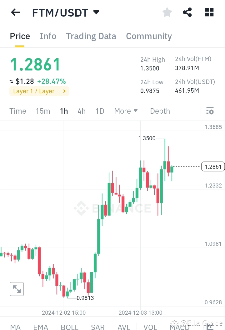$FTM /USDT Technical Analysis & Trade Signal: Current Pri | Ella Grace on Binance Square