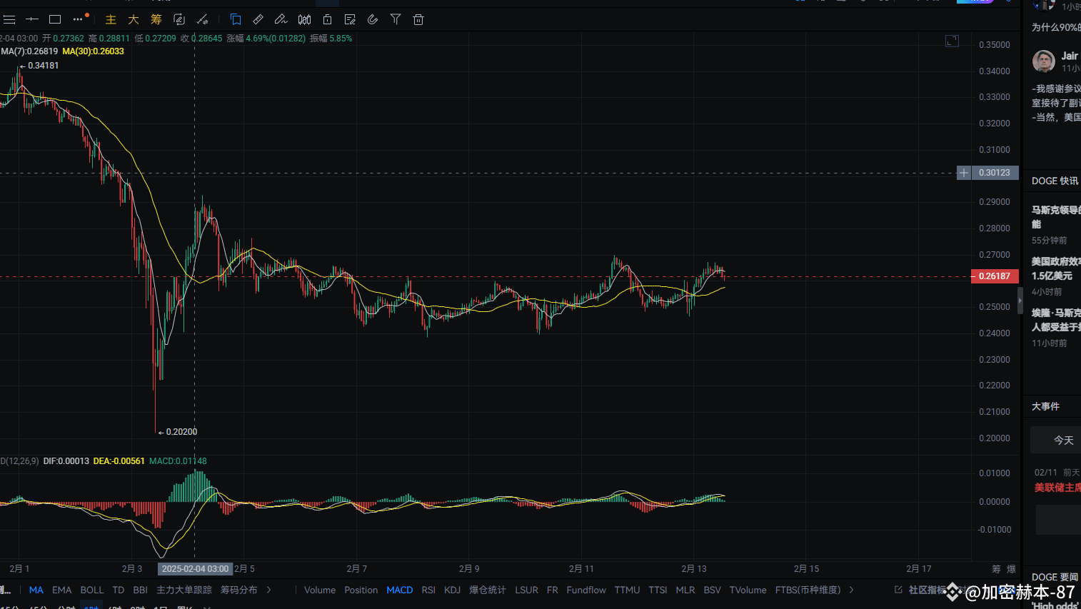 $DOGE Market Analysis: DOGE fell after hitting the third p | 分析师阿柒 on ...