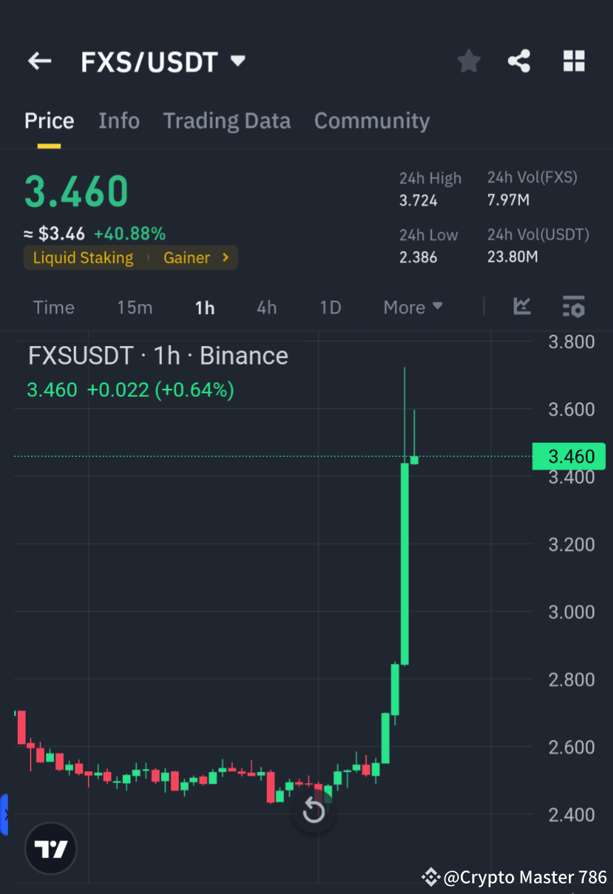 $FXS 🚀 FXS/USDT: Explosive Move with 40% Gains! What’s Ne | Crypto Master 786 on Binance Square