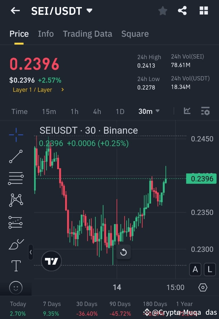 $SEI /USDT Analysis & Trade Setup $SEI is trading at $0.23 | Crypto-Muqadas on Binance Square