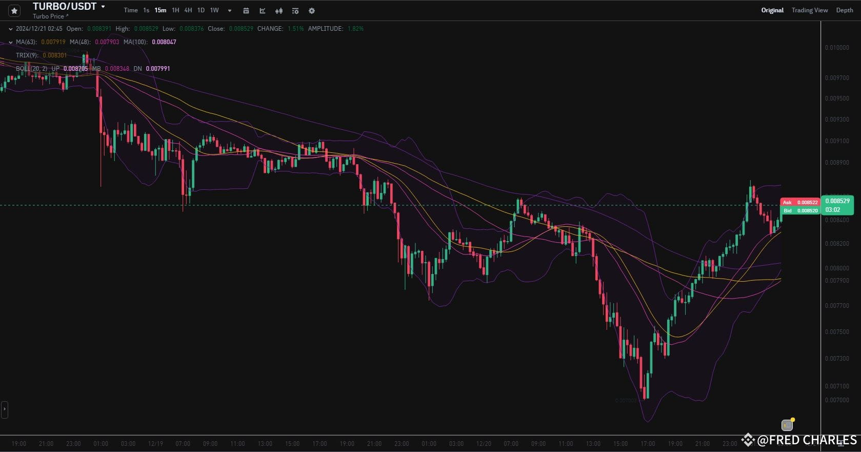 $TURBO Short Liquidation Triggered: $10.173K at $0.0085 $T | FRED ...