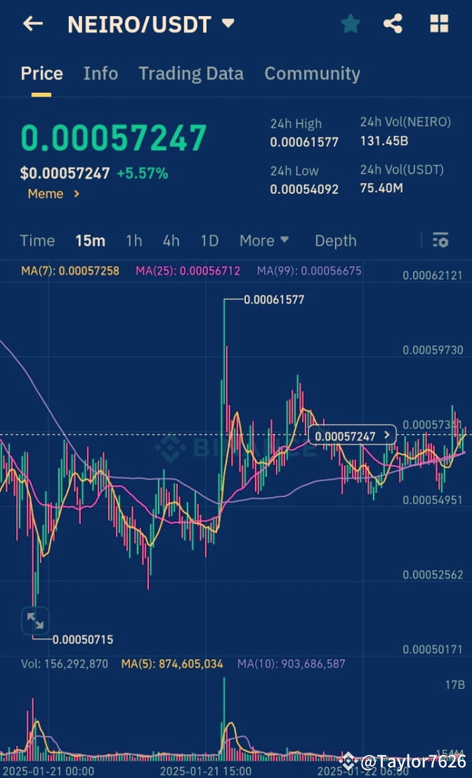 $NEIRO Long Liquidation Alert! $1,394.7 Liquidated at $0. | Taylor7626 on Binance Square