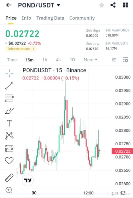 technical analysis post for Binance focusing on the $POND | RB-Trader on Binance Square