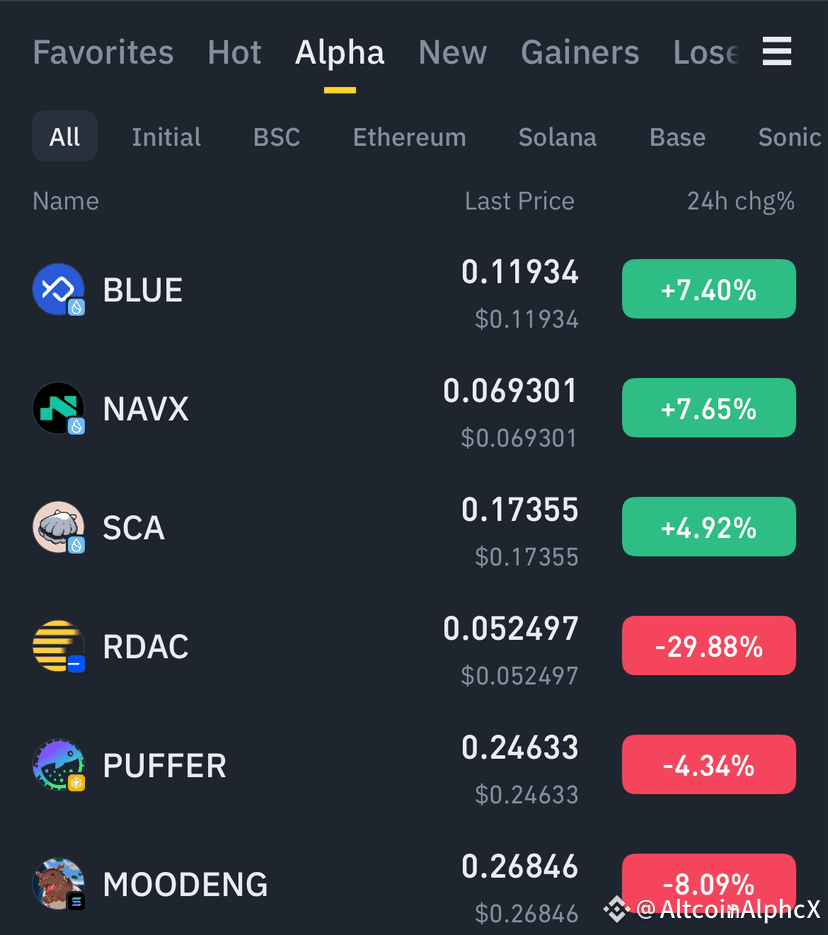 🚨 Alpha Tokens Movers of the Day! 📊🔥 Here’s a quick look ...
