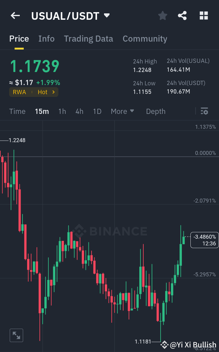 $USUAL /USDT Technical Analysis Current Price: $1.1739 (+ | Yi Xi Bullish on Binance Square