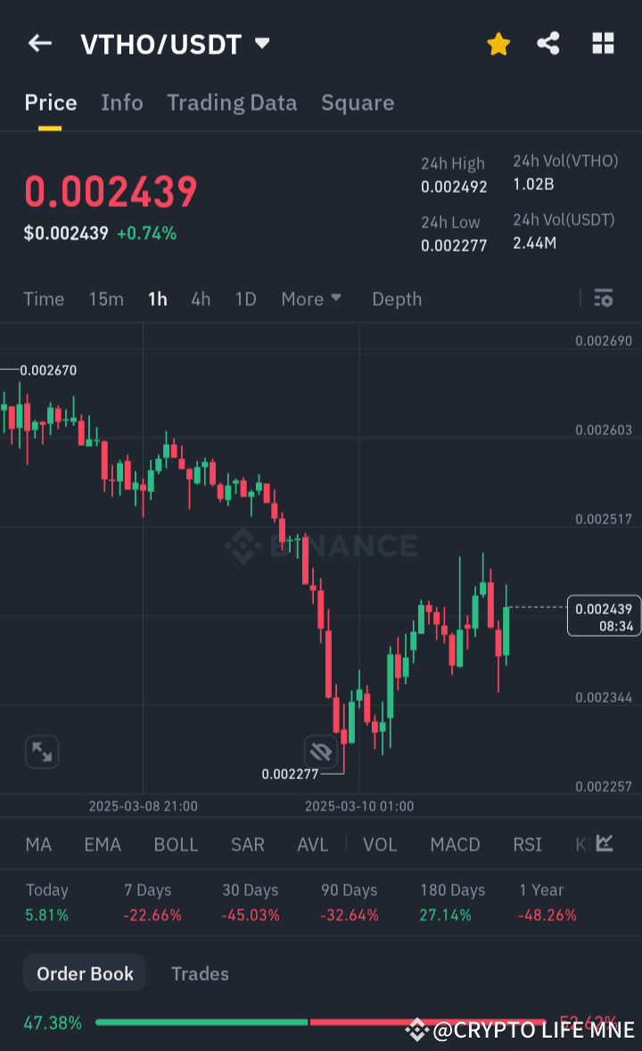 $VTHO /USDT: Potential Breakout Ahead Let's Dive 🧐? 📈 Cur | CRYPTO LIFE MNE on Binance Square