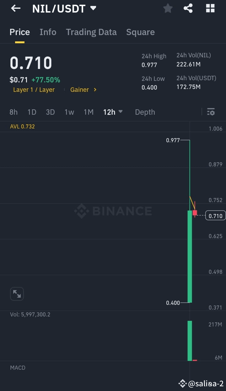 $NIL Short Liquidation Alert! 🔹 Amount Liquidated: $1,02 | RosePremiumSignal on Binance Square