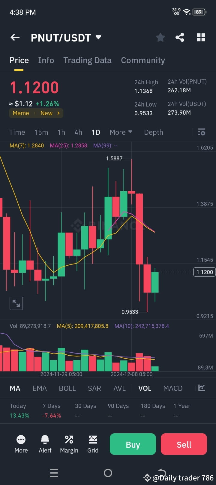 why should we invest in PNUT coin!💸🚨📈 PNUT Coin is an in | Daily trader ...