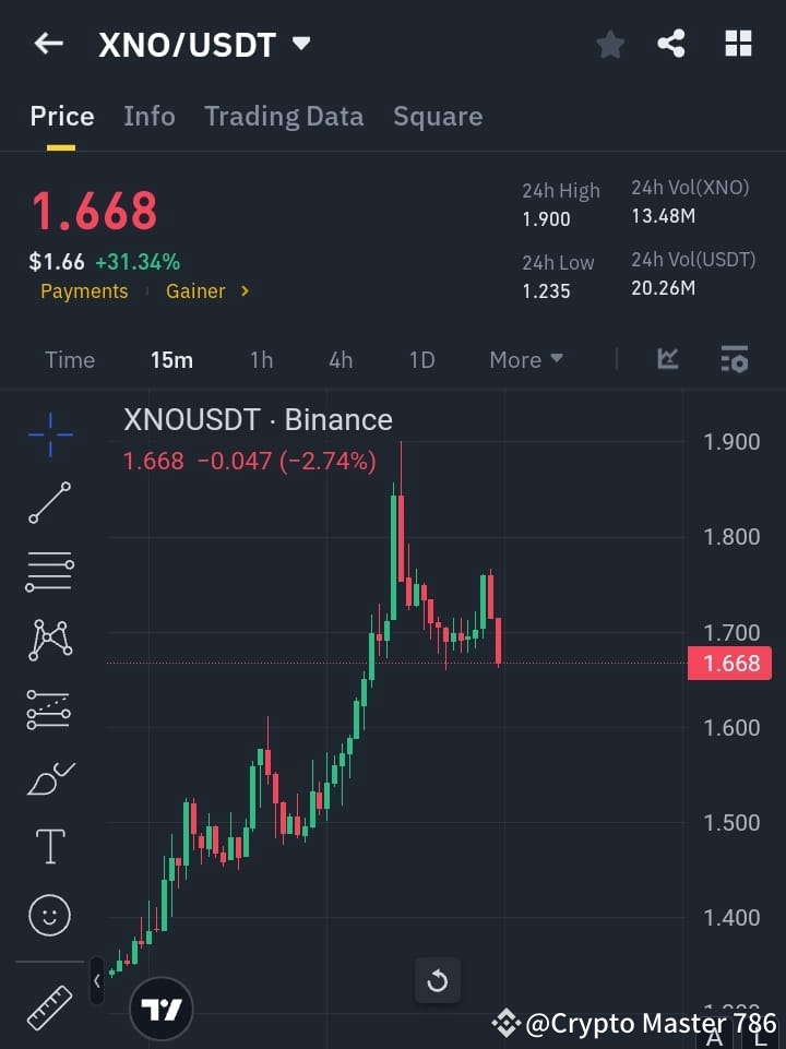 $XNO /USDT SHORT SIGNAL! 📉🔥 🔹 Current Price: $1.668 $XNO | Crypto Master 786 on Binance Square