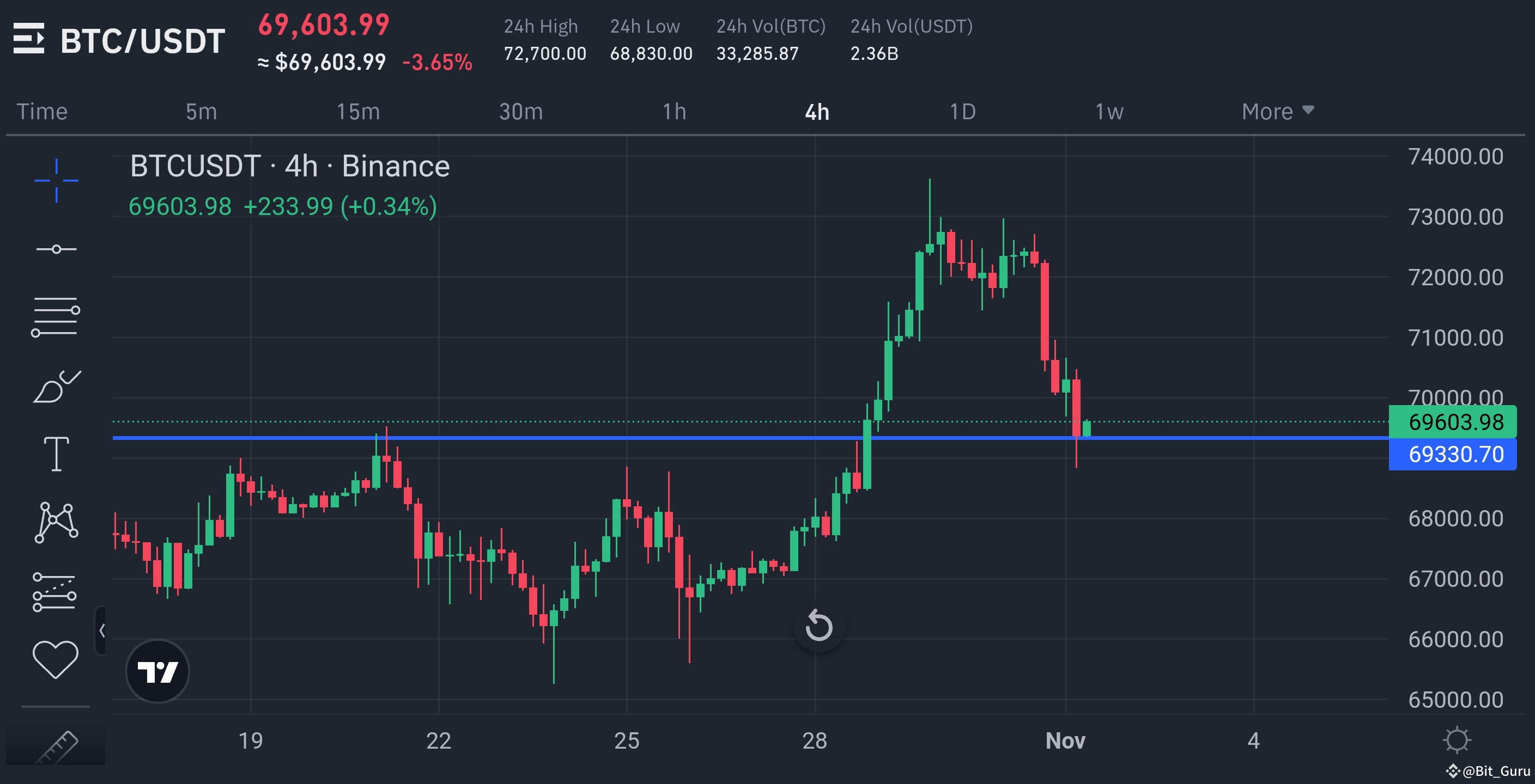 🚨 $BTC ALERT: POTENTIAL LONG OR SHORT OPPORTUNITY! 🚨 Bit | Bit_Guru on Binance Square