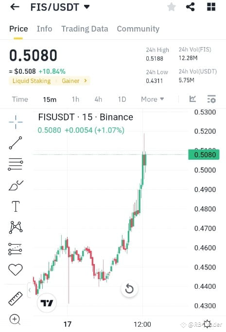 🤑💰🔥🔥 $FIS 👁️ /USDT Technical Analysis 🎯 Current Price | RB-Trader on Binance Square