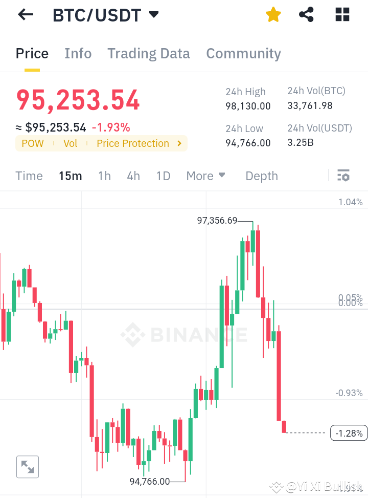 $BTC /USDT Technical Analysis Current Market Status: Pric | Yi Xi Bullish on Binance Square
