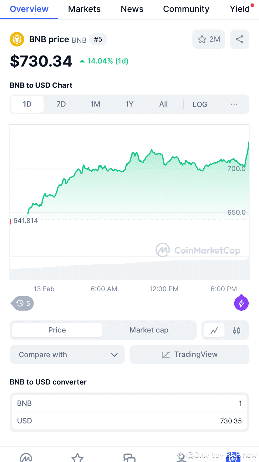 #BinanceAlphaAlert $BTC $XRP $BNB Historical Moment: | Only buy BNB now ...