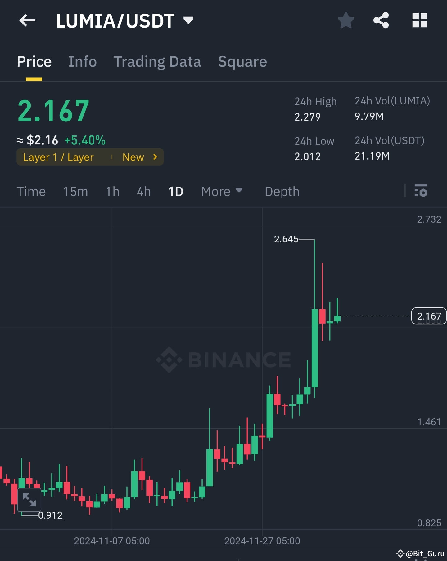 🚨 $LUMIA /USDT ALERT: BIG MOVE IMMINENT – WATCH CLOSELY! | Bit_Guru on Binance Square
